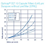 Durapore® 0.45 µm Capsule Filters - Durapore